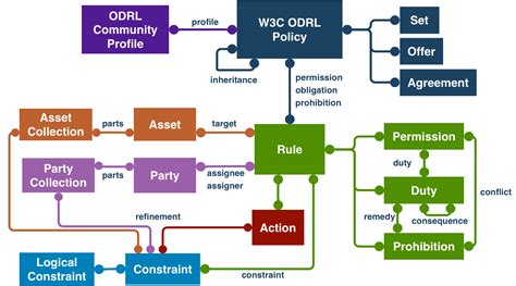 Odrl A Path Well Travelled 2018 Blog W3c