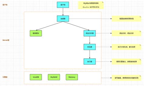MySQL四SQL底层执行原理详解 有梦想的肥宅 博客园