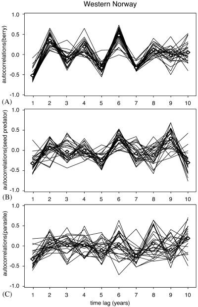 Autocorrelation Analysis Of The Time Series Data For Each Of The Three Download Scientific