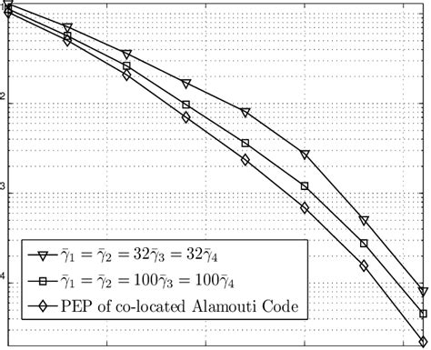 Pep Versus Snr Performance Of The Proposed Ml Decoder With Bpsk