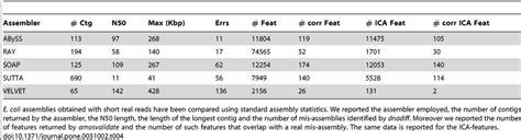 Assembly Comparison Real Short Reads E Coli Download Table