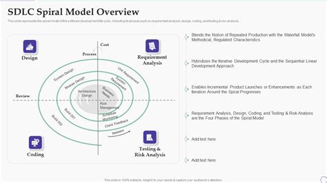 Solution Development Process SDLC Spiral Model Overview Template PDF