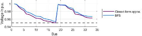 Figure 2 From The Impact Of Load Altering Attacks On Distribution Systems With Zip Loads