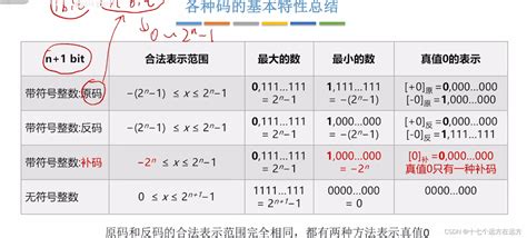 计算机的运算方法 Csdn博客