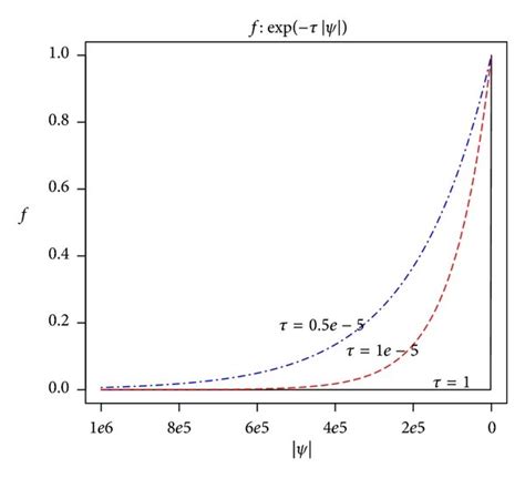 Function Exp ⁡ τ ψ And Effects Of Different τ Values Download Scientific Diagram