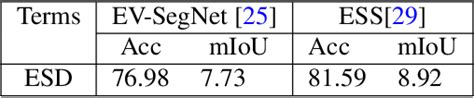 Table 2 From A Neuromorphic Dataset For Object Segmentation In Indoor Cluttered Environment