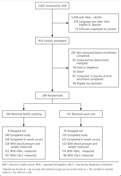 Screening Randomization And Completion Download Scientific Diagram