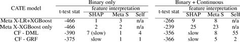 comparison results between four different causal models under two
