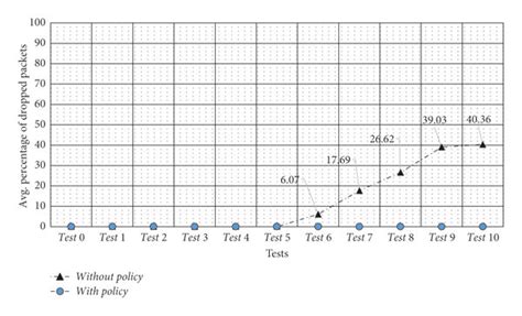 Average Percentage Of Dropped Packets Download Scientific Diagram