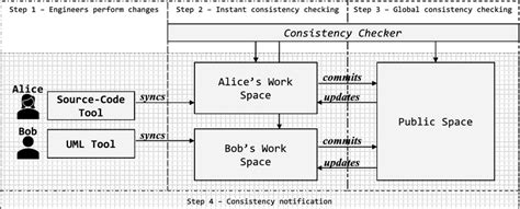 The Instant And Global Consistency Checking Approach Download