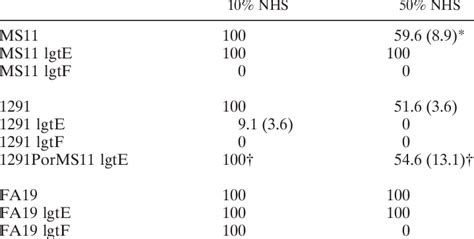 Serum Bactericidal Assays Strain Mean Survival Sd In A Download