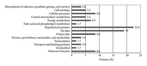 A Subcellular Localization Prediction Using Psortb Cytoplasmic Download Scientific Diagram