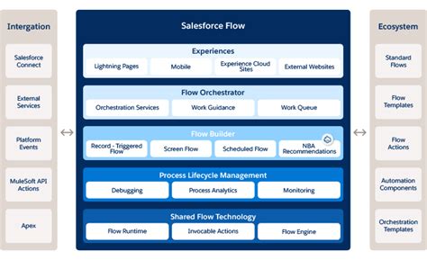 How Salesforce Flow Makes Workflow Automation Simpler And Faster