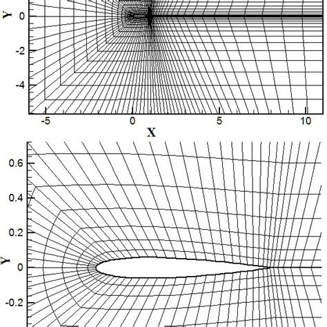 C Type Grid For Airfoil Grid Generation Grid Size105 17 Download Scientific Diagram