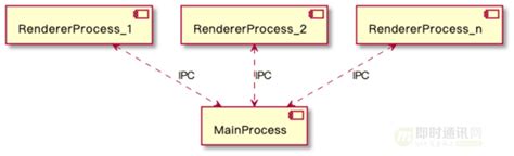 Im跨平台技术学习 五 ：融云基于electron的im跨平台sdk改造实践总结