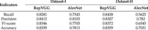 Comparison Of Validation For Repvgg And Alexnet Download Scientific