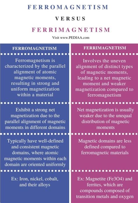 What Is The Difference Between Ferromagnetism And Ferrimagnetism Pediaa Com