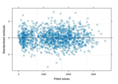 14 Variance And Variance Components Field Guide To The R Mixed Model
