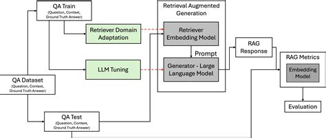 Evaluation Of Rag Metrics For Question Answering In The Telecom Domain Ai Research Paper Details