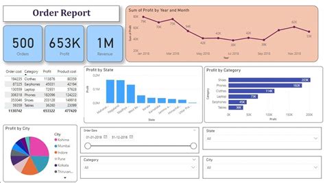 Aruna Bharathi Jadam On Linkedin Powerbi Dataanalytics Be10x Dashboarding