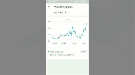 Youtube Monitization Completed Monitization Shorts Youtube Youtuber