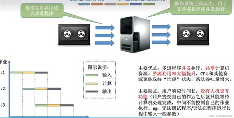 操作系统学习系列——1 学习指南 5、内置基于知识点的命令操作系统 与命令学习内容相匹配 支持一课一练的训练模式 csdn博客
