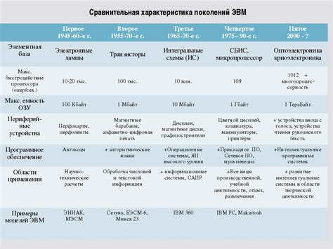 К какому поколению относятся первые мини-ЭВМ? | Ответы Mail