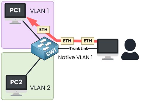 Trunk Native Vlan Explained For Ccna