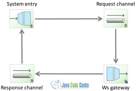Spring Integration And Web Services Java Code Geeks