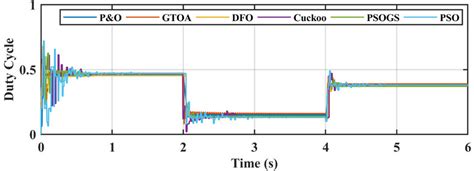 Comparison Of Duty Cycle Of Gtoa Download Scientific Diagram
