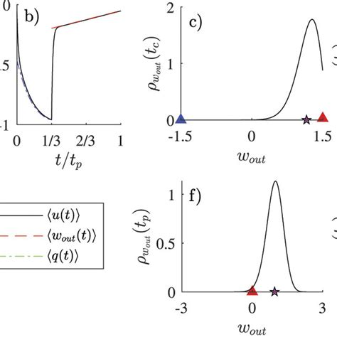 Dynamics And Thermodynamics Of The Two Level System Depicted In Fig 2 Download Scientific