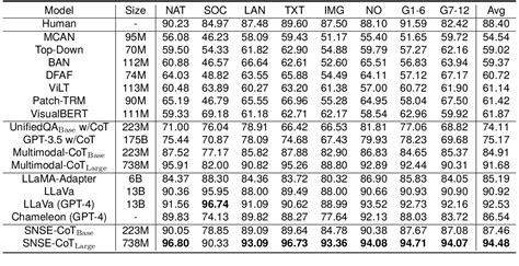Table 1 From Enhancing Semantics In Multimodal Chain Of Thought Via Soft Negative Sampling