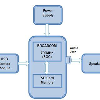 Block Diagram 1 Raspberry Pi Model B Download Scientific Diagram