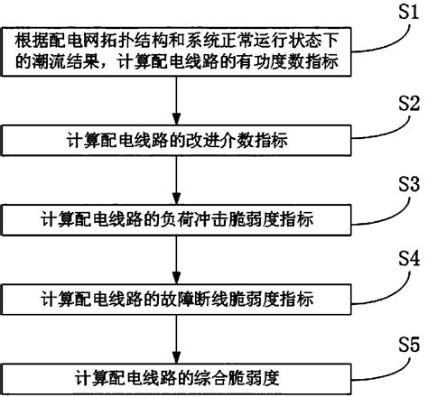 vulnerable line recognition method for power distribution network