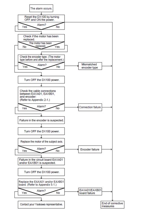 DX ALARM CODE ENCODER TYPE MISMATCH Yaskawa Motoman