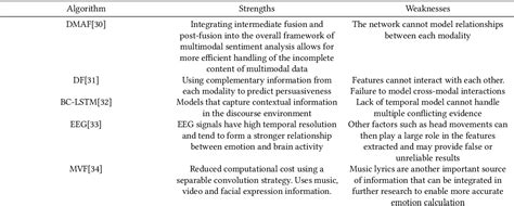 table 2 from deep learning based sentiment analysis for social media semantic scholar