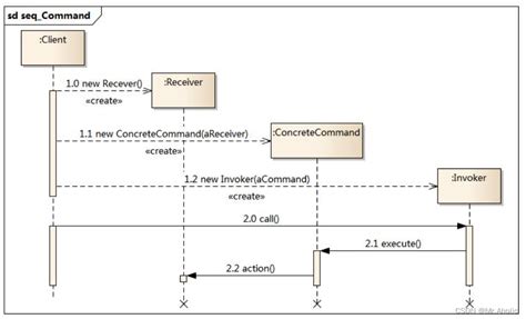 【十二】设计模式~~~行为型模式~~~命令模式(java)java模式动机 Csdn博客 【十二】设计模式~~~行为型模式~~~命令模式(java)java模式动机 Csdn博客