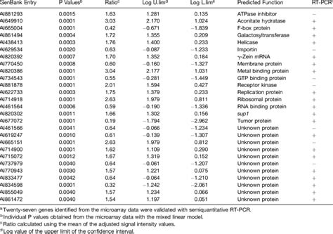 Validation Of Genes With Significant Differential Expression During Download Table