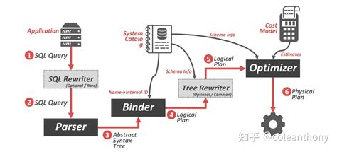 Cmu15445(spring 2023)project 3 Query Execution 知乎 Cmu15445(spring 2023)project 3 Query Execution 知乎