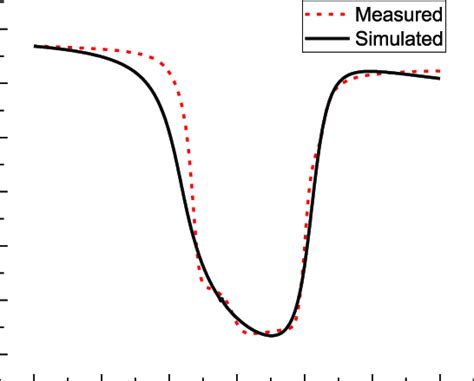 gate to source capacitance cgs vs gate to source voltage vgs the