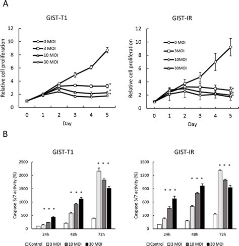 Growth Inhibition And Apoptosis Induction By Reovirus In Gist T1 And