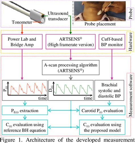 Figure 1 From Determination Of Incremental Local Pulse Wave Velocity Using Arterial Diameter