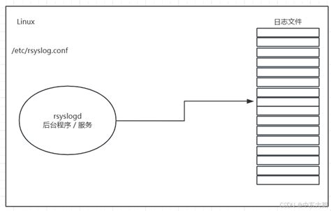 Linux日志管理 Csdn博客
