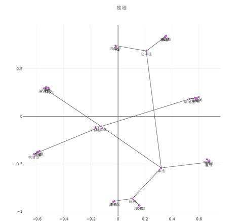 GitHub GINK03 Poincare Embedding Embedding With Poincare Embedding