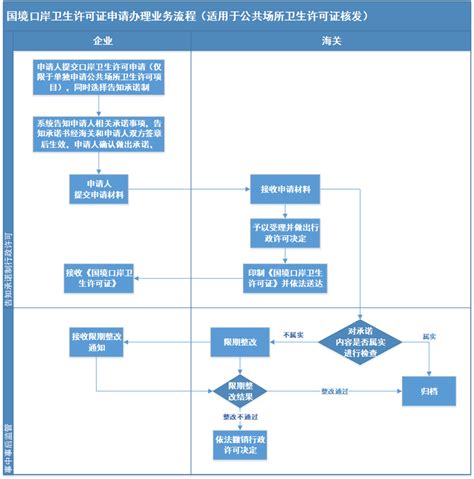 国境口岸卫生许可证核发场景式服务