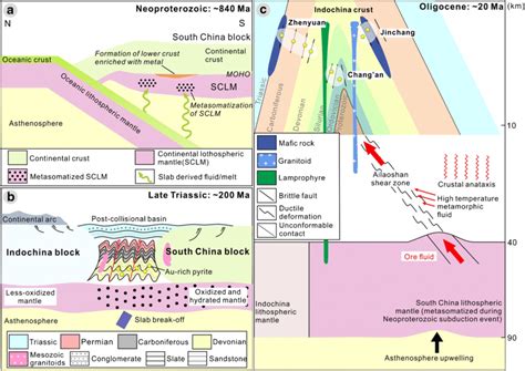 Geodynamic Model For Evolving Orogenic Processes And Orogenic Gold