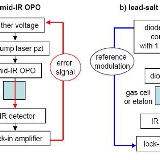 Overview Of Schemes For Modulation And Phase Sensitive Detection Of A Download Scientific