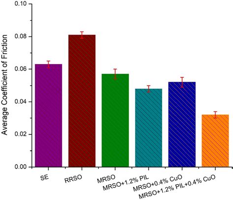Coefficient Of Friction For Different Lubricant Samples Download Scientific Diagram