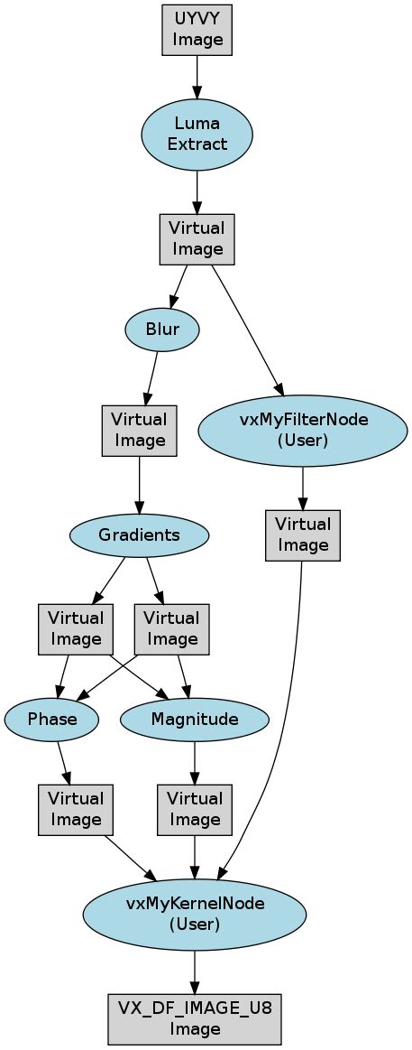 The Openvx Specification Design Overview