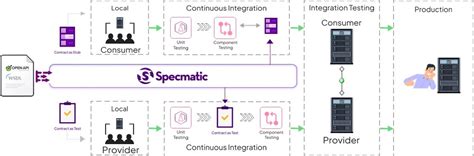 Contract Driven Development A Real World Adoption Journey Infoq